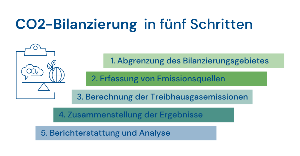 5 Schritte zur CO2 Bilanzierung - Unternehmensnetzwerk Klimaschutz